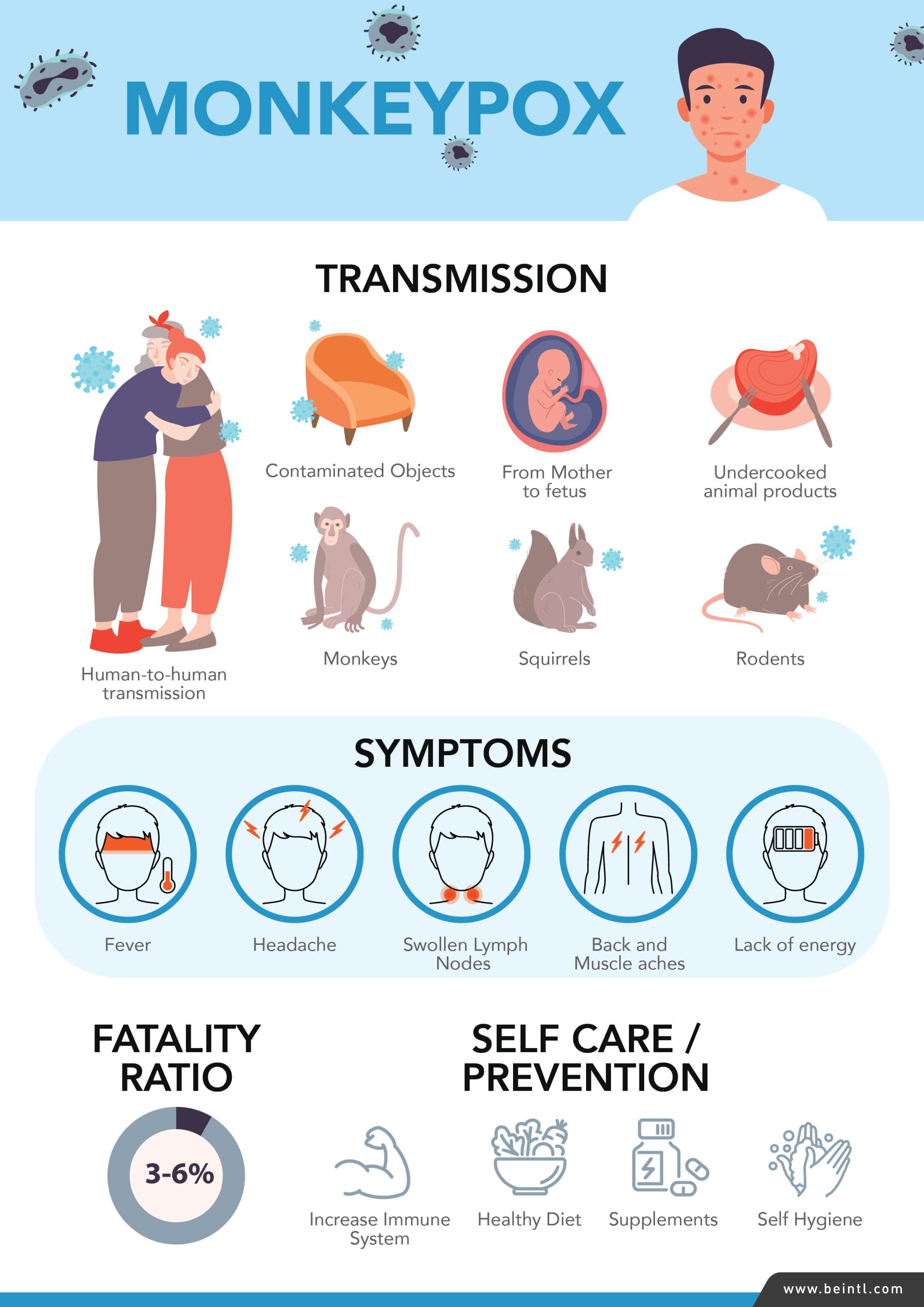 Monkeypox Outbreak: Understanding Symptoms, Risks, and Prevention Methods - BE International Sdn Bhd